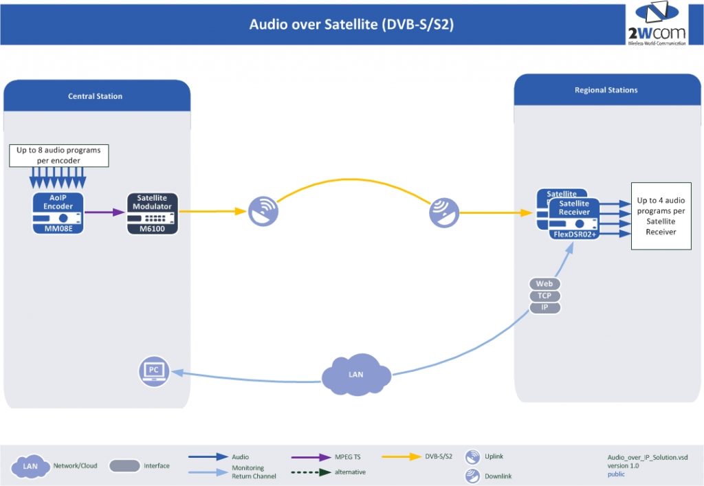 Audio over Satellite (DVB-S/S2) – 2wcom